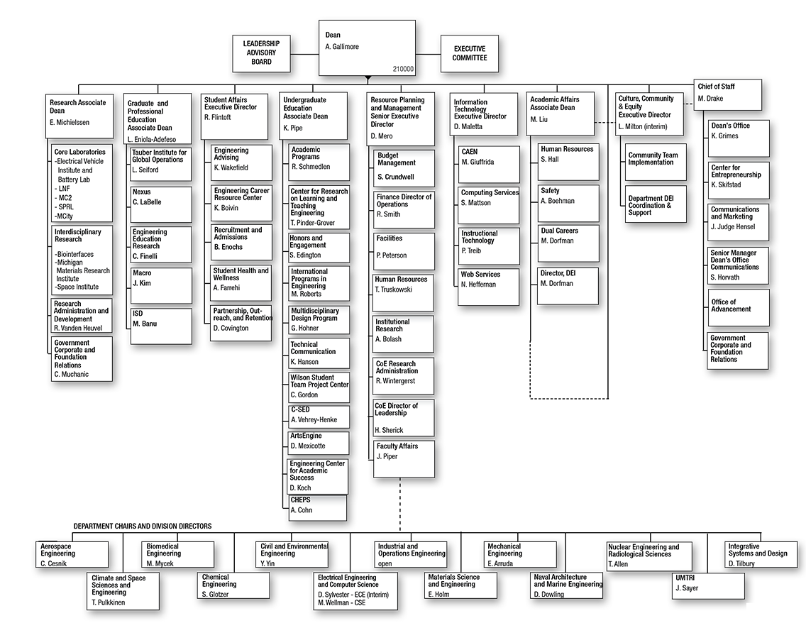 College of Engineering | Standard Practice Guides - University of Michigan