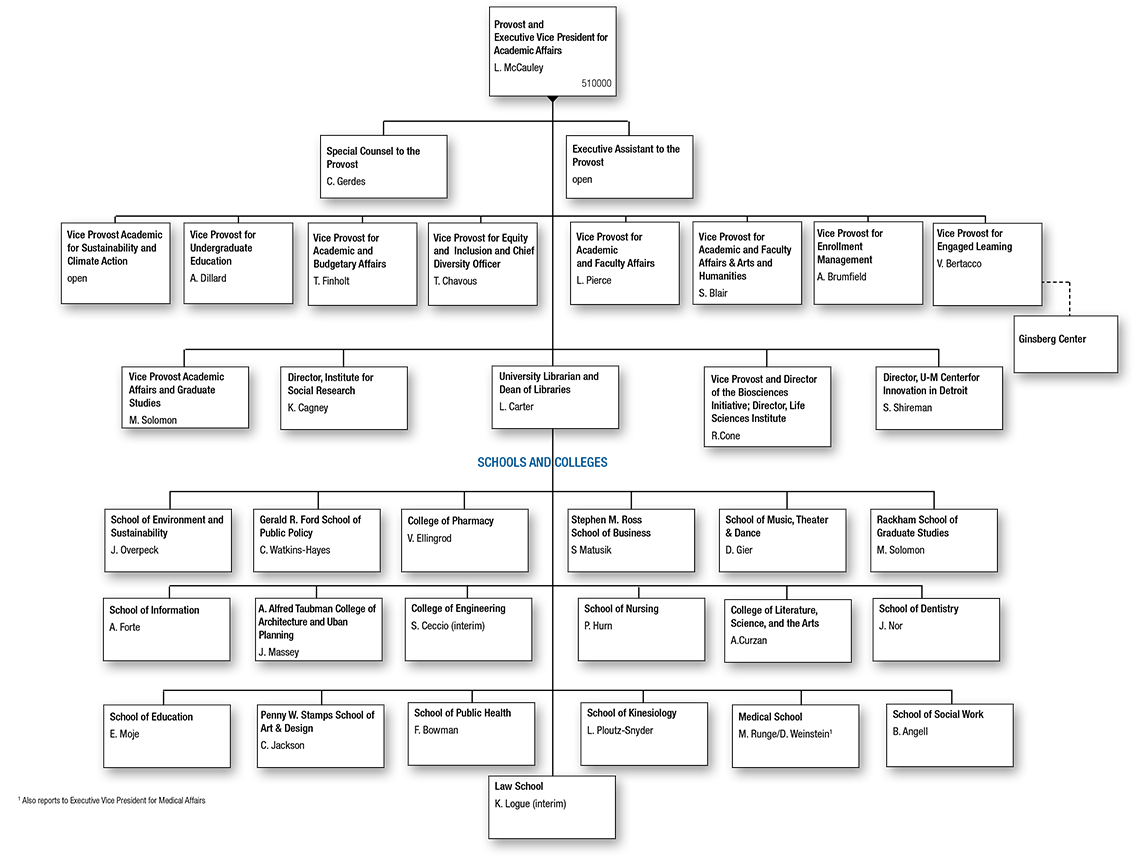Provost and Executive Vice President for Academic Affairs | Standard ...