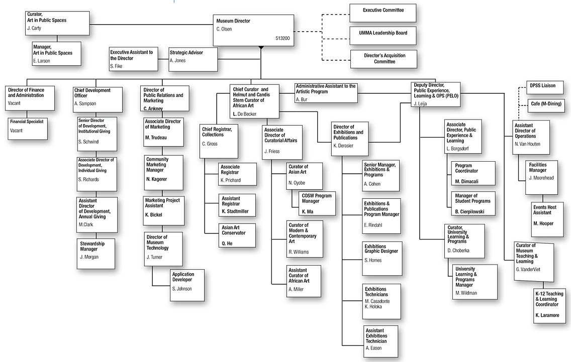 University of Michigan Museum of Art | Standard Practice Guides ...