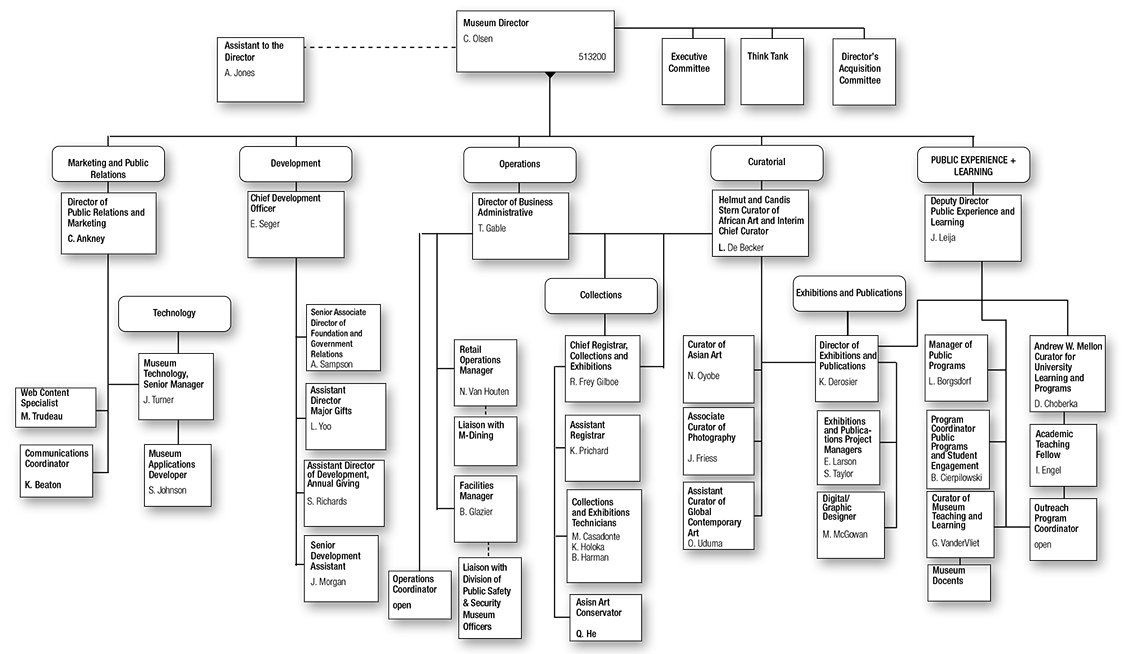 University of Michigan Museum of Art | Standard Practice Guides ...