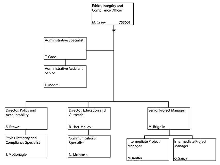 Ethics, Integrity and Compliance Office | Standard Practice Guides ...